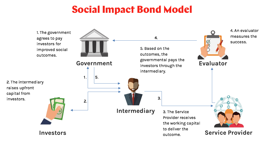 Differentiating Community Bonds and Social Impact Bonds