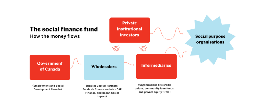 Demystifying the Social Finance Fund - Tapestry Capital
