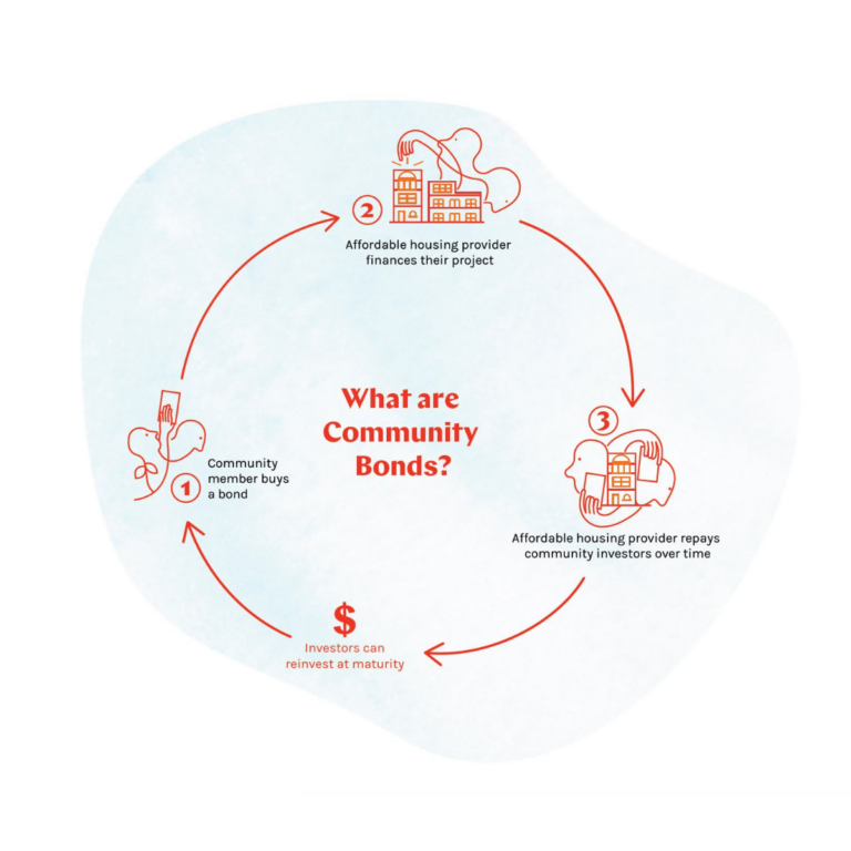 Tapestry Community Capital - Tapestry Capital